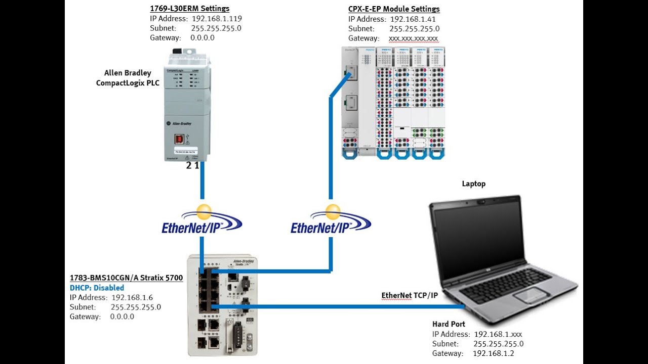 CPX-E-EP x1 + CLogix + EthIP + 16DI.8DO.4AI.4AO + GEN + Status Bits ...