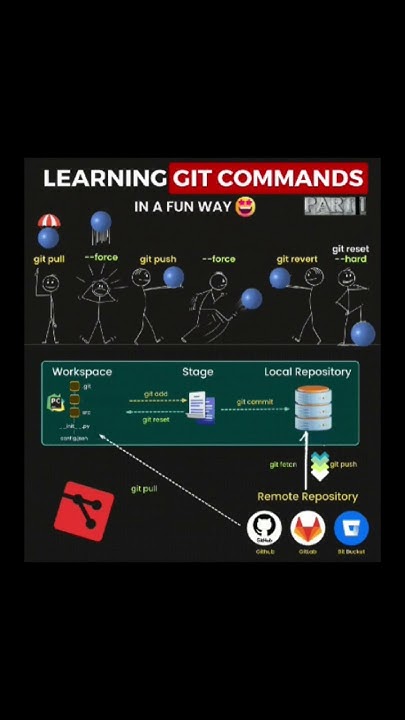 Basic Git Commands We Must Know Basic Gitcommands Youtube 4433