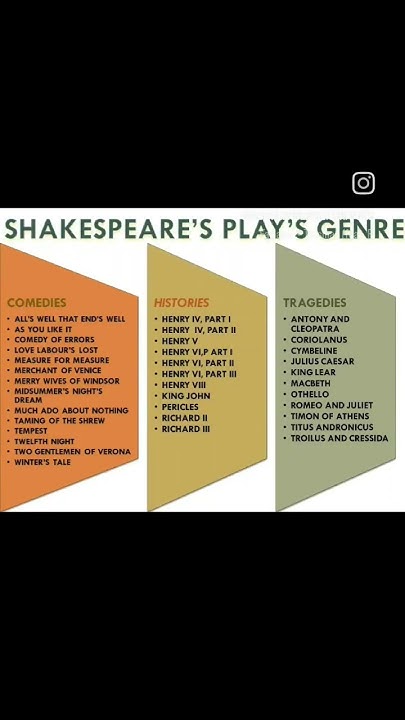 SHAKESPEARE'S PLAYS GENRE #englishliterature #shakespeare #comedy # ...
