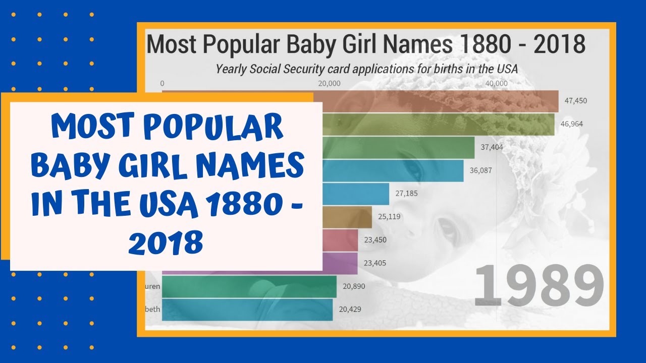 Most Popular Baby Girl Names In The USA 1880 - 2018 - YouTube