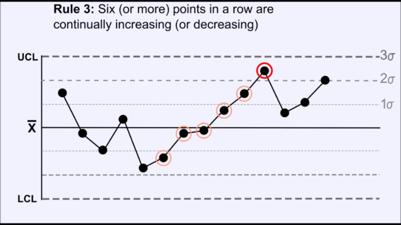 Nelson Rules - YouTube