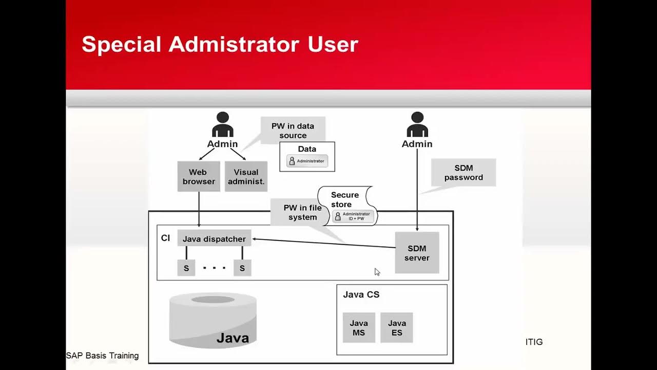 SAP STAR JAVA Emergency Super User - YouTube