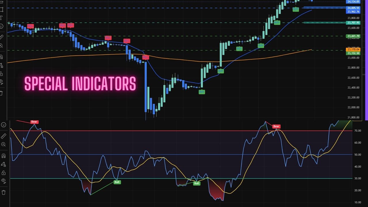 Specially created Indicators - YouTube