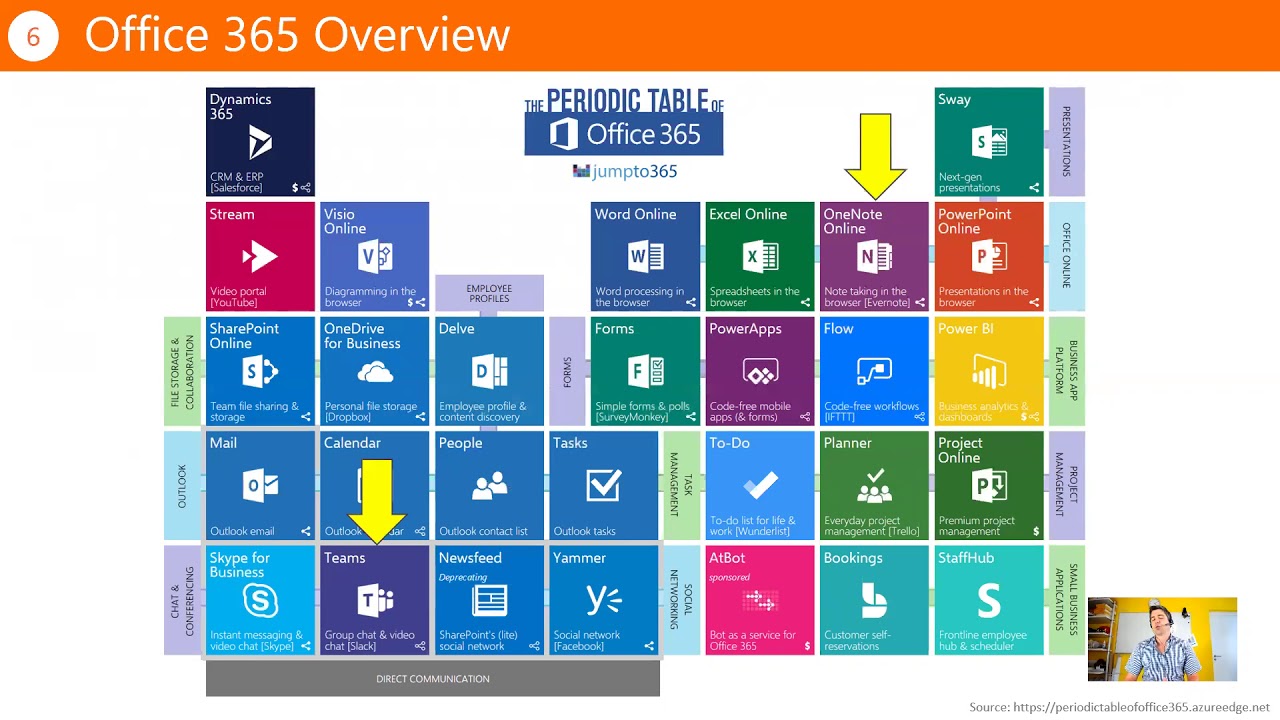How to use Microsoft OneNote as a Tool in a Circle - YouTube