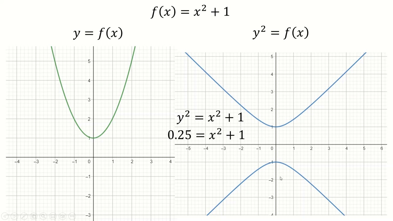 Sketching Graphs Of The Form Y 2 f x YouTube Sketching Graphs Of The Form Y 2 f x YouTube