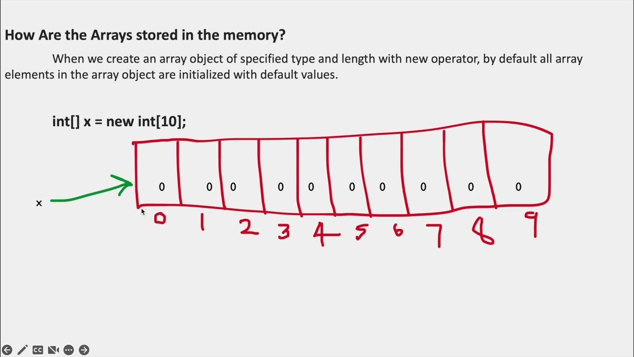 Declaration Initialisation And How The Array Elements Stored In Memory In Java Youtube