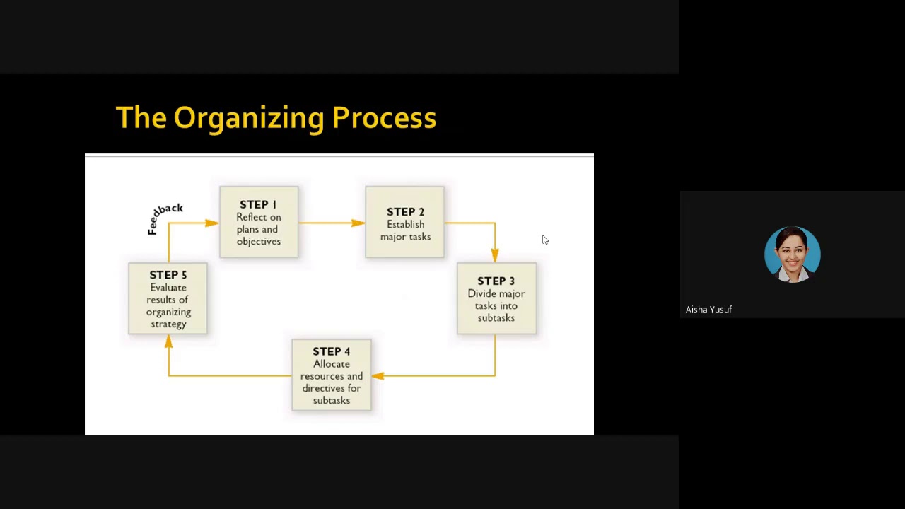 Meaning, Importance, Process of Organizing - YouTube