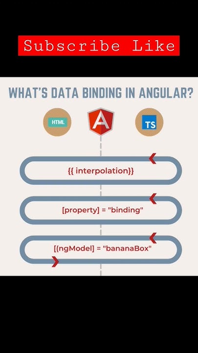 How many types of binding in angular? #angular #short #shorts # ...