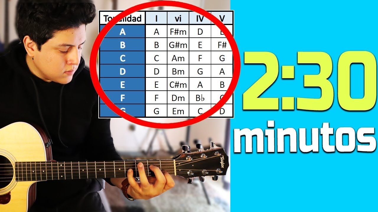 En 2 minutos 30 segundos podras crear tu propia cancion en guitarra ...