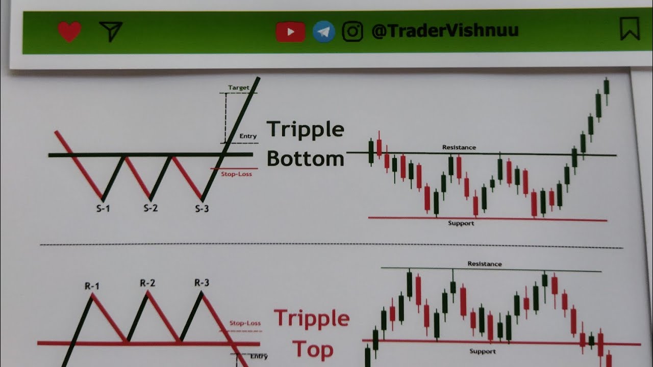 Triple bottom pattern ! Bullish chart pattern - YouTube