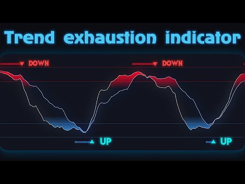 Williams %R Trend Exhaustion: Does It Predict Market Reversals?