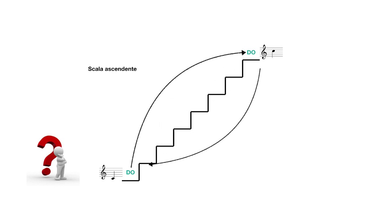 Le scale musicali - YouTube