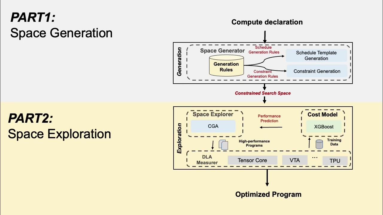ASPLOS'23 - Session 1A - Heron: Automatically Constrained High-performance Library Generation ...