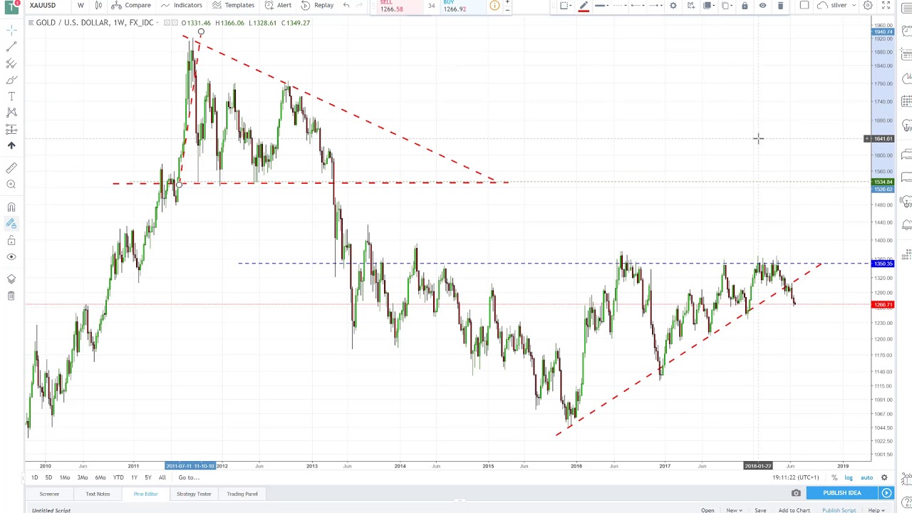 Gold breaks our grind line to downside - YouTube