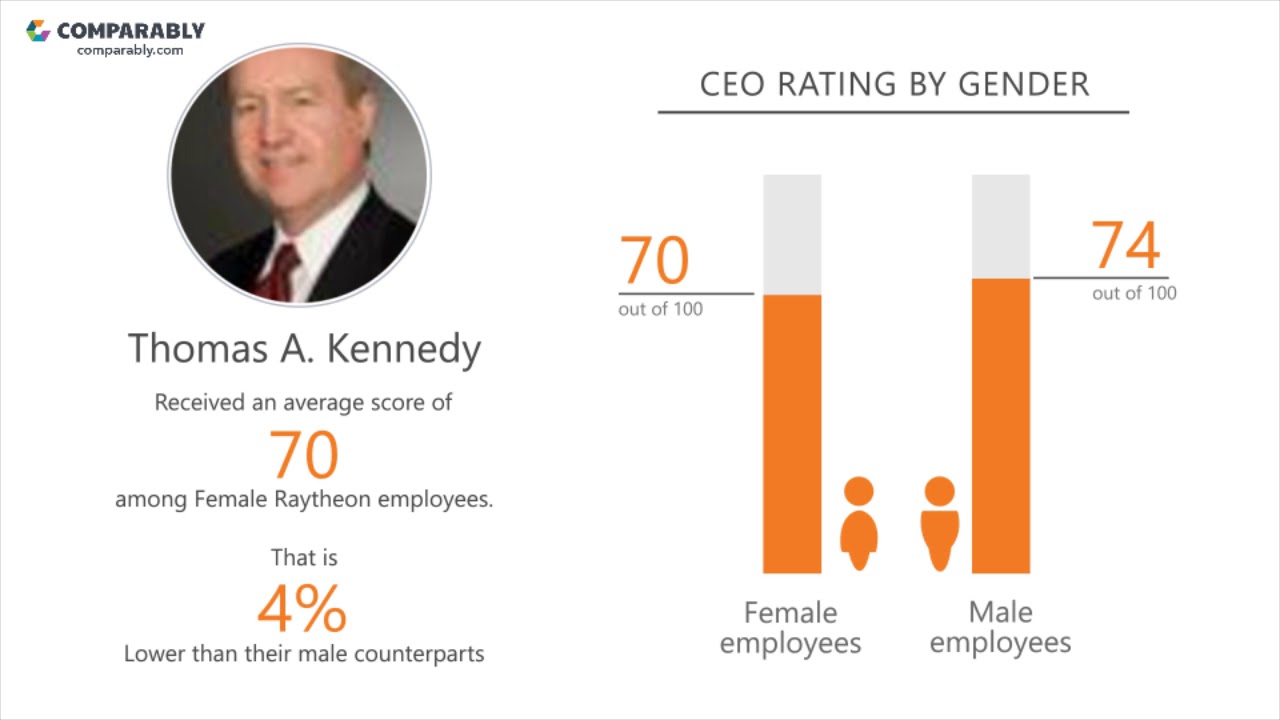 Raytheon Employee Reviews - Q3 2018 - YouTube