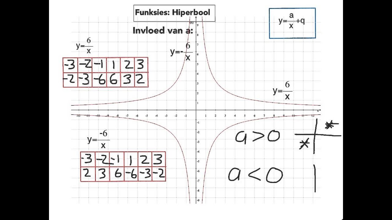 Graad 10 Algebra Funksies - Hiperbool invloed van a en q - YouTube