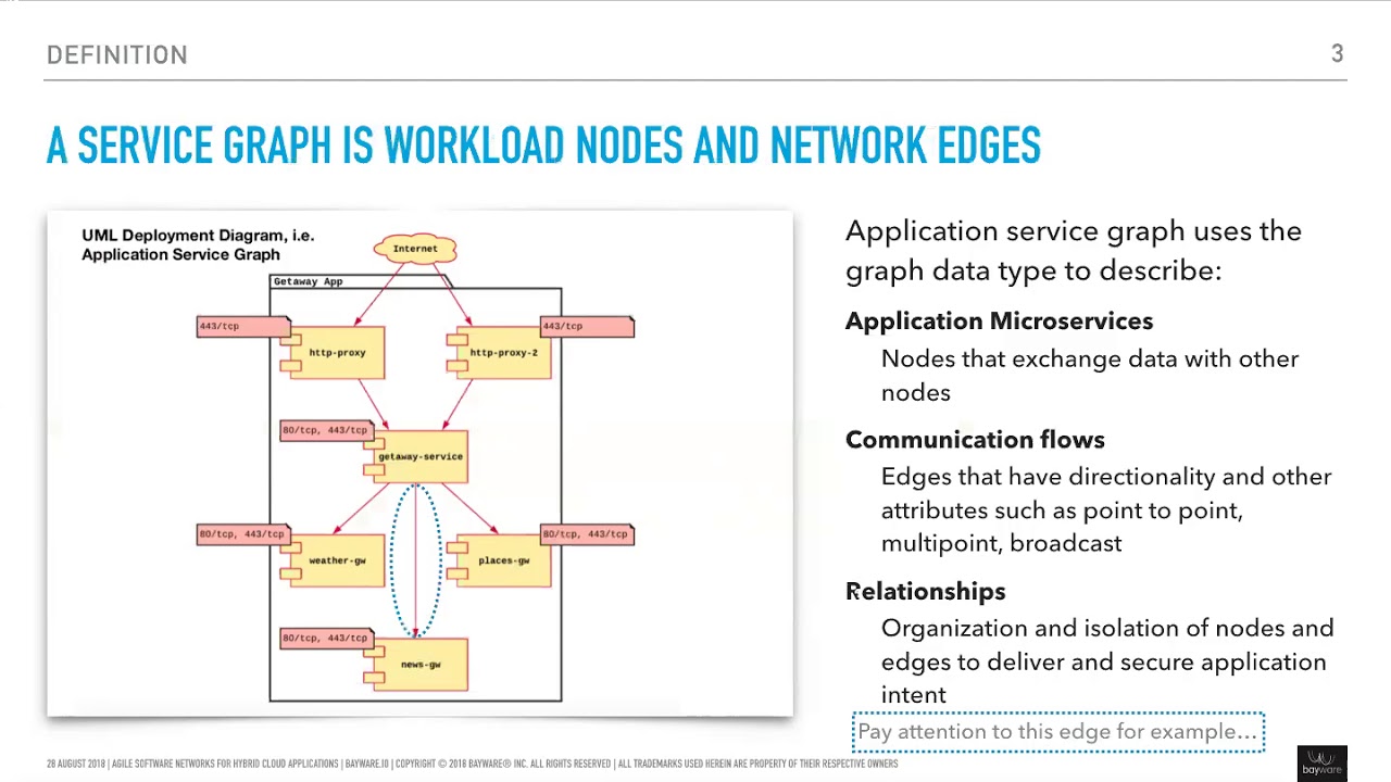 What is a Bayware Service Graph? - YouTube