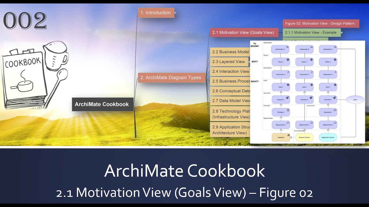 ArchiMate Cookbook - 002 Figure02 Movitation View Design Pattern - YouTube