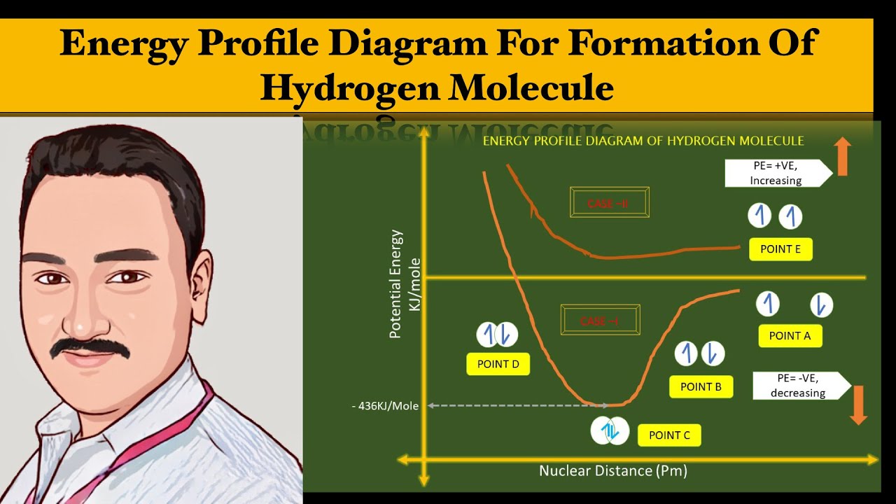 Potential Energy Diagram For Formation Of Hydrogen Molecule ...