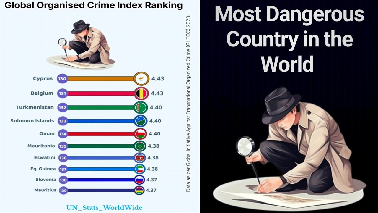Most dangerous Country on the Earth: Organised Crime Index Ranking ...