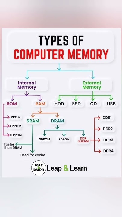 Types of Computer memory #leapandlearn #shorts #computer #computermemory - YouTube