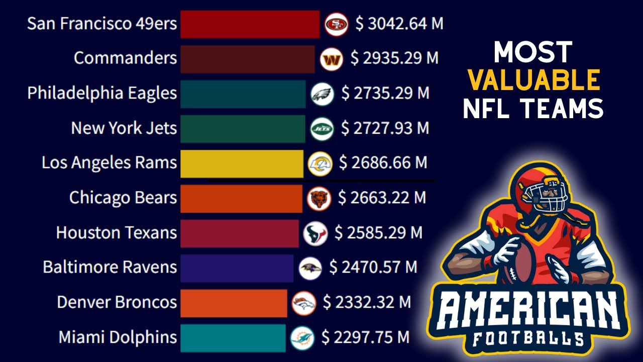 Most Valuable NFL Teams in the World - YouTube