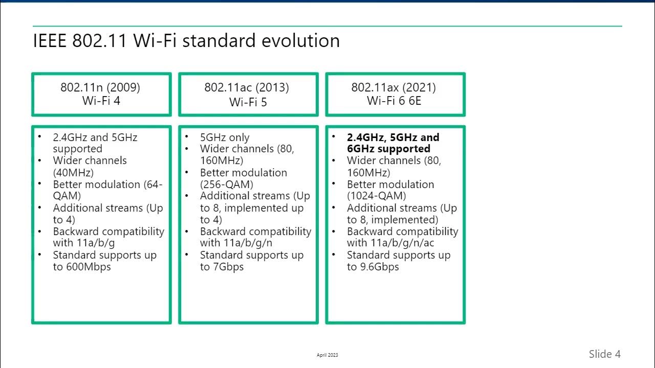 IEEE 802.11: Future of Wi-Fi Standards - YouTube