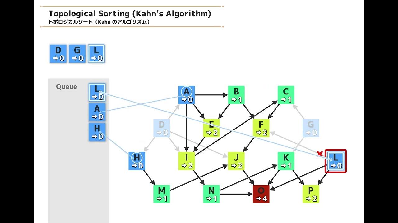 Topological Sorting (Kahn's Algorithm) | トポロジカルソート (Kahn のアルゴリズム） - YouTube