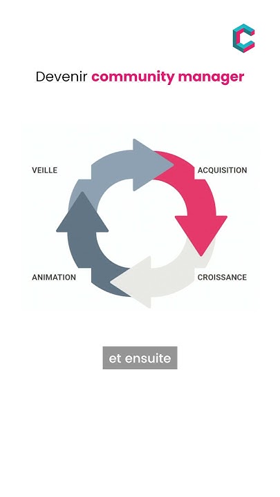 Comment devenir community manager en 2023 ? #1 - YouTube