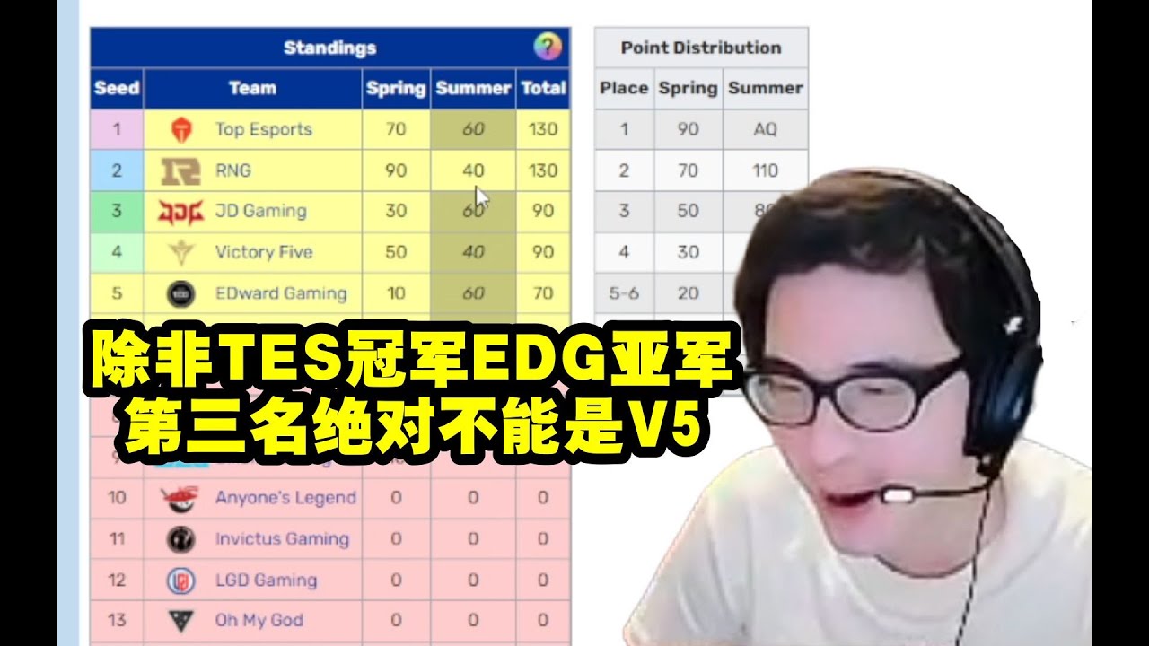 记得分析RNG是否还能保送世界赛：除非TES冠军 EDG亚军 第三名绝对不能是V5！ #lmsd - YouTube