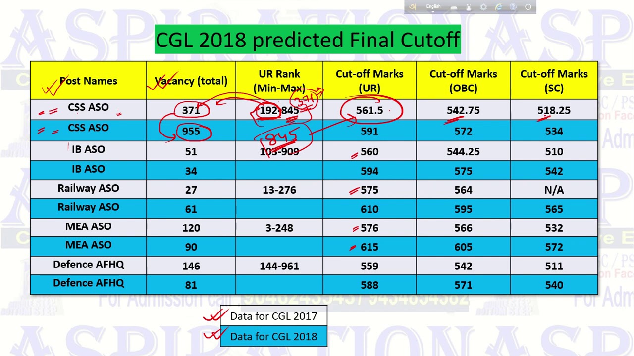 CGL 2018 Post Wise Final Cut Off Prediction - YouTube