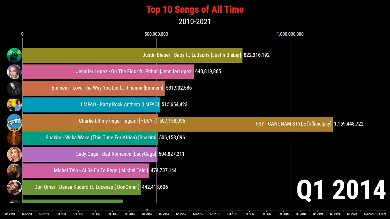 Top 10 Songs of the '10s - 2010-2021 - Dataopolis - YouTube