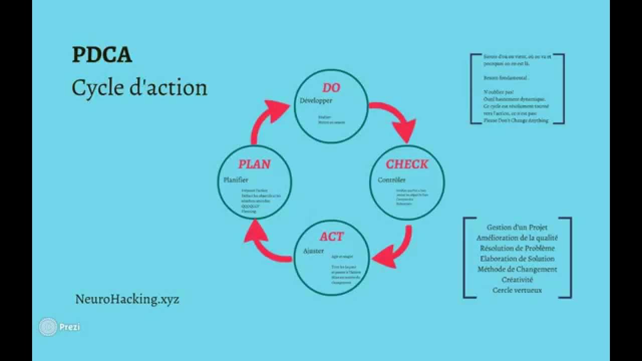 Cycle d'action - PDCA - Coaching Positif - YouTube