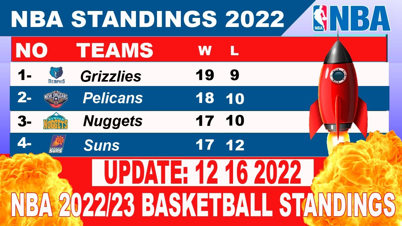 NBA Standings today 2022 Western STANDINGS UPDATE 12 16 2022 NBA ...