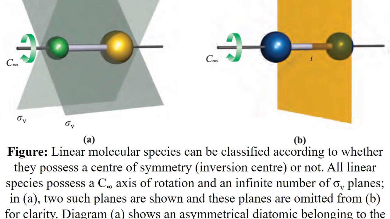 Point Groups - YouTube