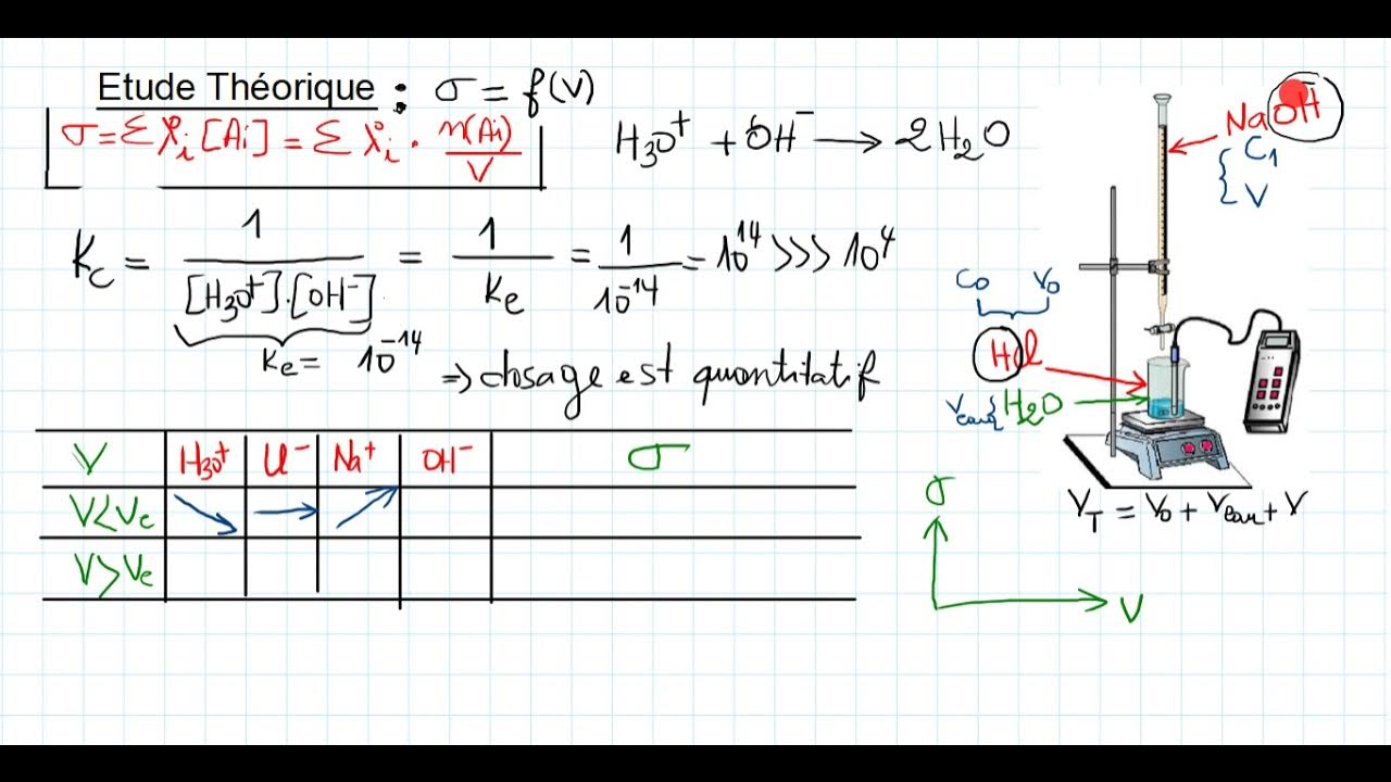 Titrage acido-basique par conductimétrie. cours chimie des électrolytes ...