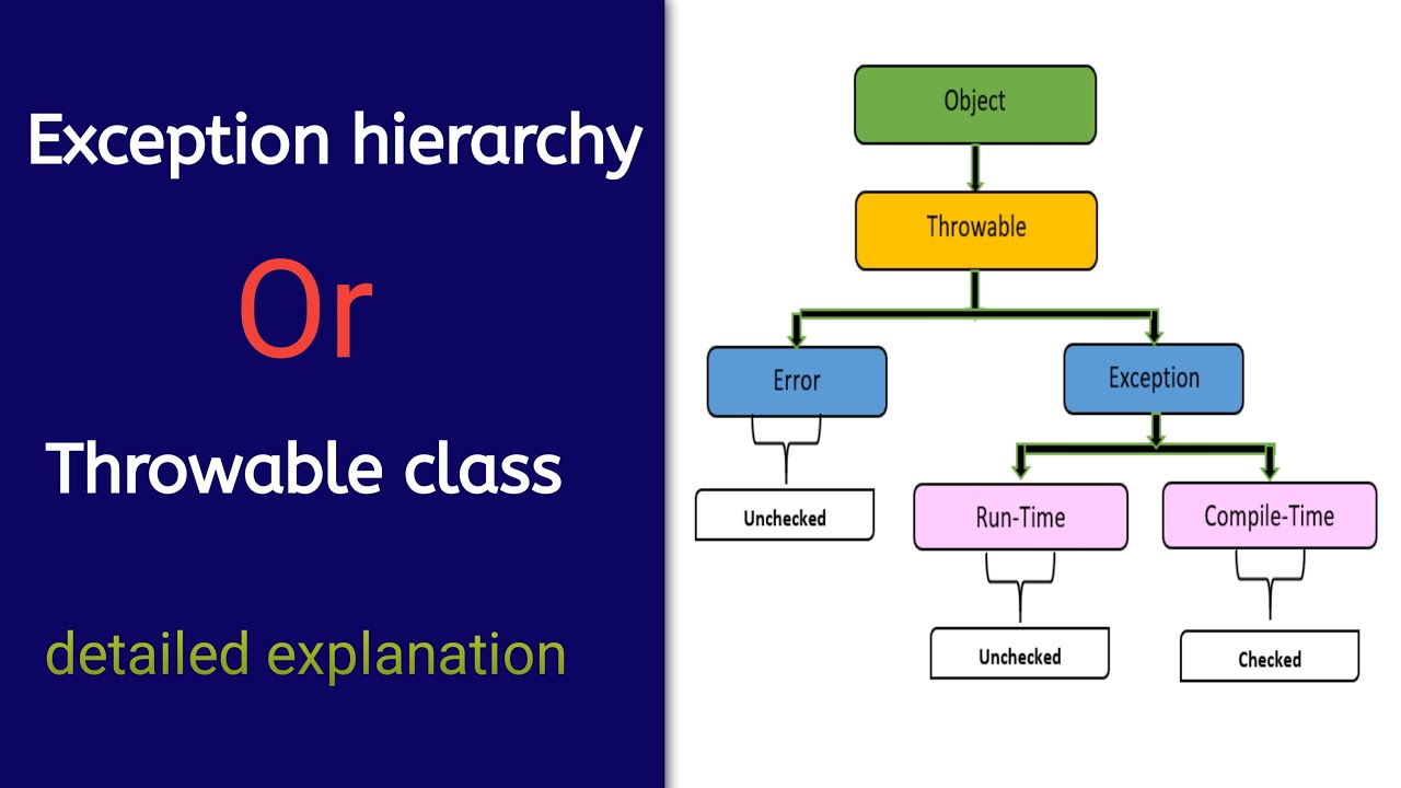 Java Throwable Class & Exception Hierarchy Easy Explanation with notes ...
