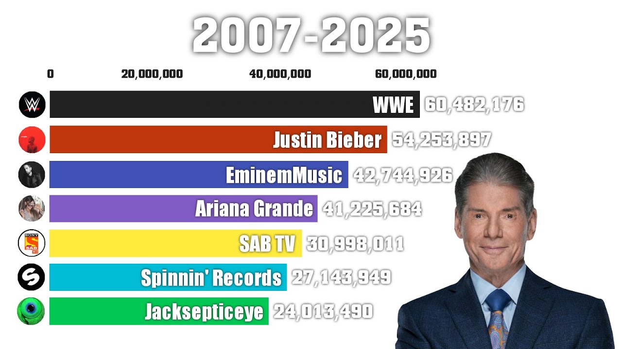 Top 7 Most Subscribed Youtube Channels That Was Created in 2007 ...