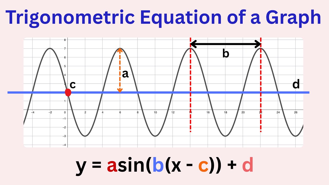 How to Write Trigonometric Equation of a Graph - YouTube