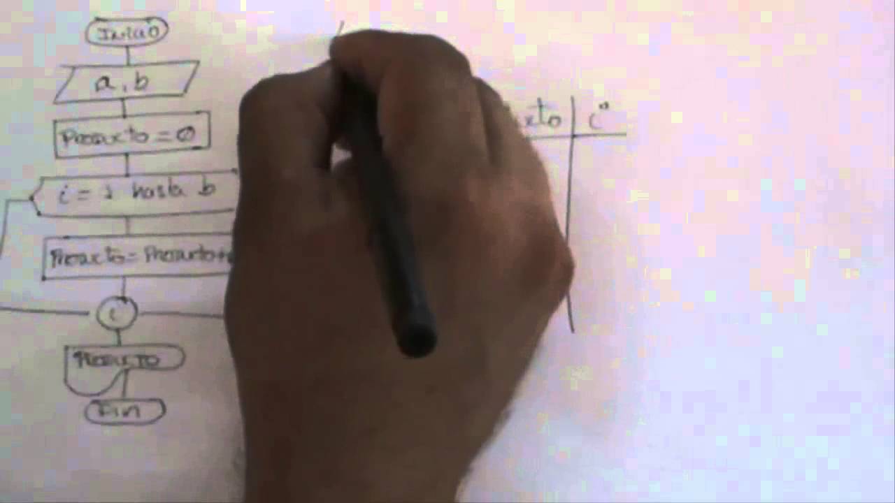 Estructura de Control Repetitiva For - Producto mediante Sumas Sucesivas(Problema 2-Diag. de ...
