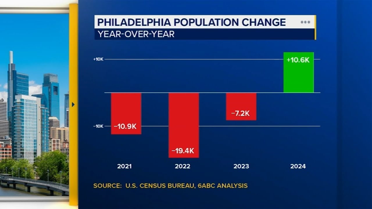 Philadelphia shows population growth for first time since pandemic ...