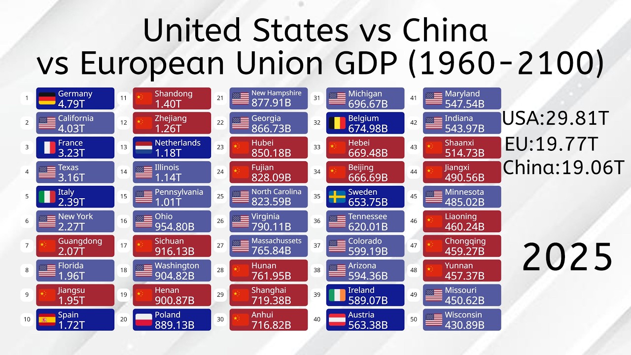 United States vs European Union vs China GDP Comparison (1960-2100 ...