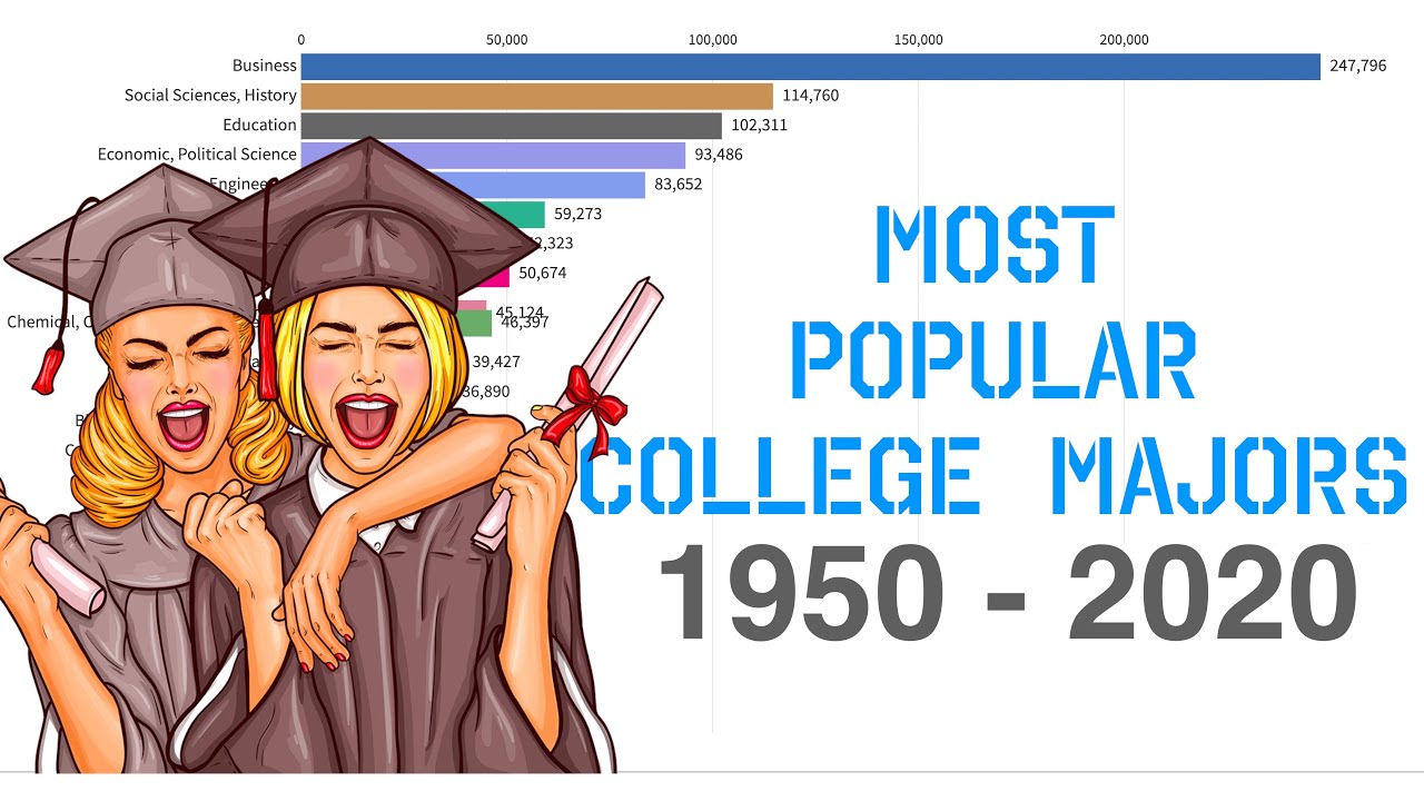 What Is the Most Popular College Major in Every Year? (1950 - 2020 ...