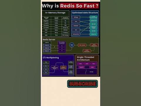 why is redis so fast? - YouTube