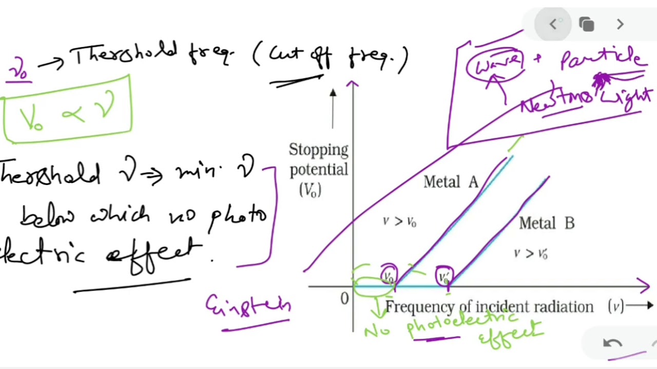 Class 12th Lenard's Observation +Einstein's Photoelectric equation ...