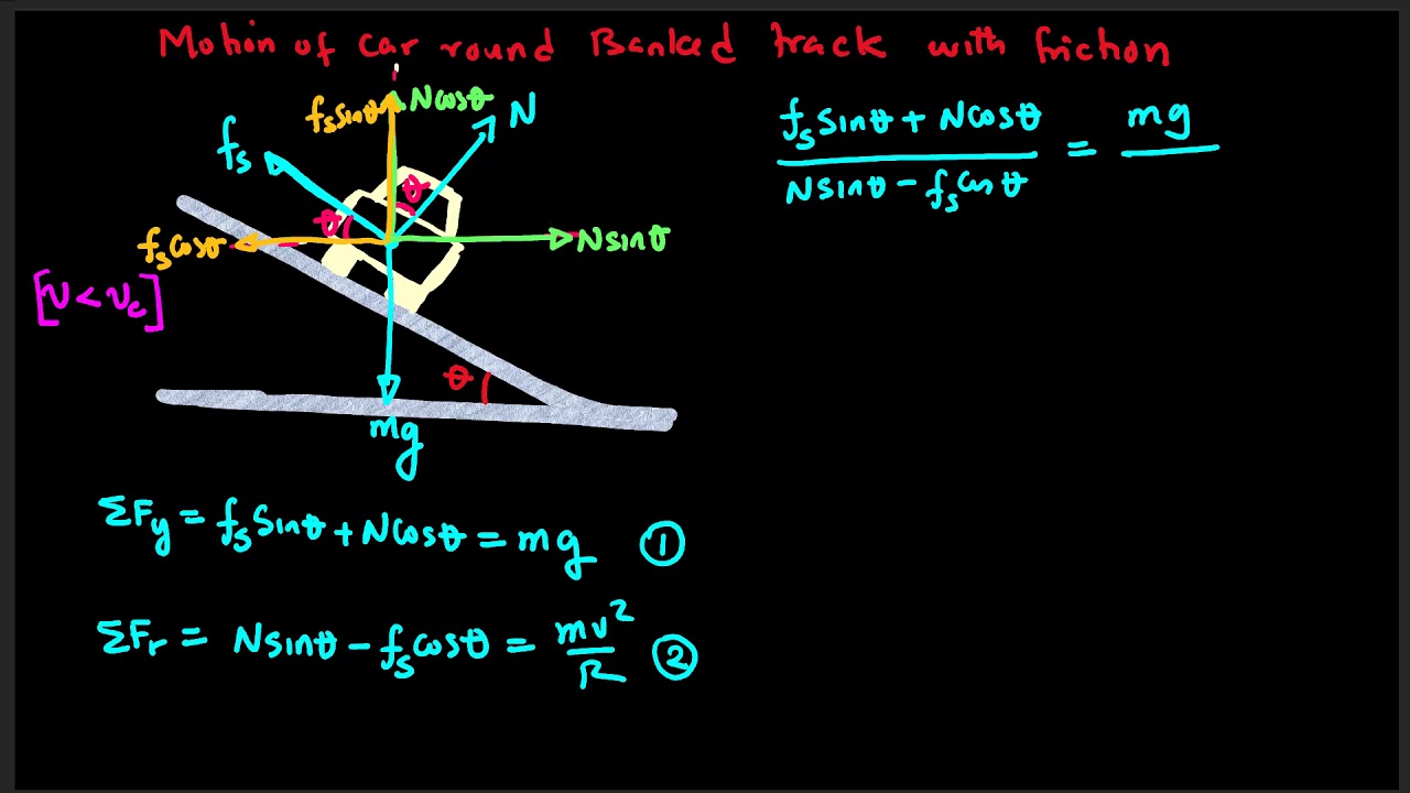 Circular Motion: Motion of a Car round a BANKED circular path with ...