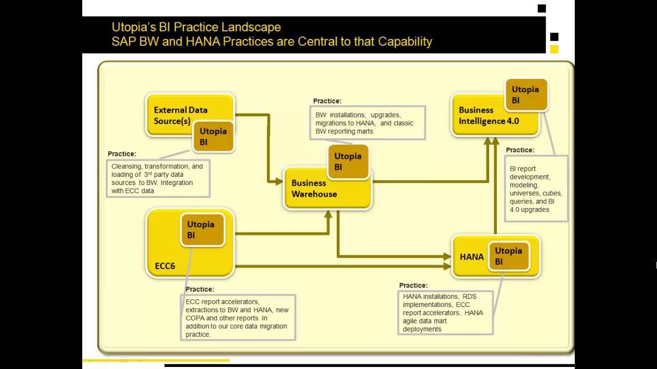 SAP HANA Services Overview - YouTube
