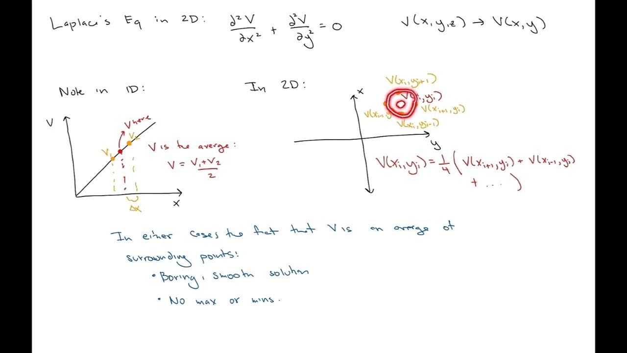 53. Laplace Equation in 2D and 3D MATLAB fun - YouTube