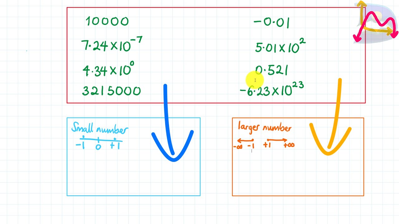 How To Classify Standard and Scientific Notation As Large or Small ...