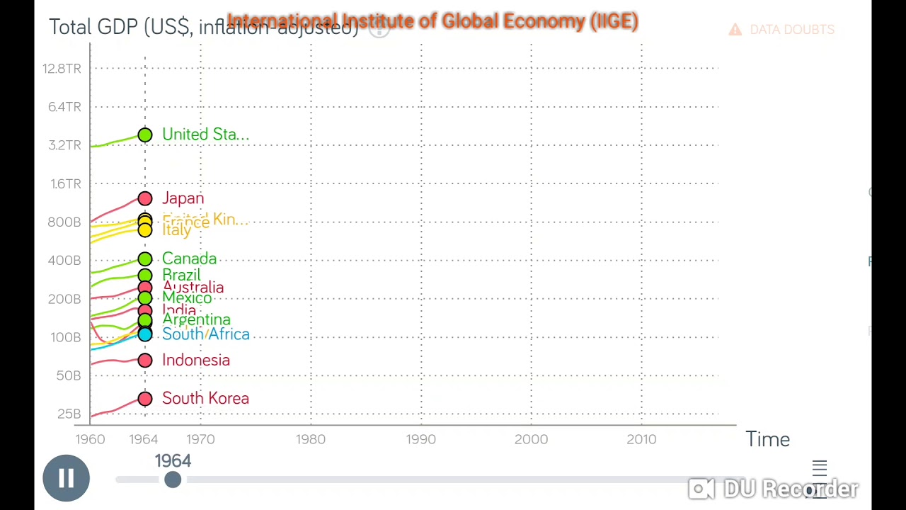 Historical GDP Growth of G-20 Countries. - YouTube